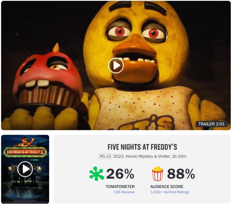 Five Nights at freddy’s registra 26% no Rotten Tomatoes